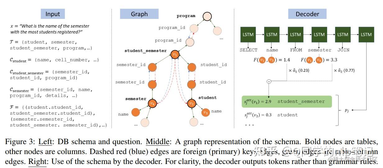 Text-to-SQL学习整理（十一）在Text-to-SQL中引入图模型 - 知乎