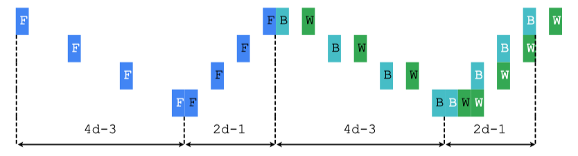 大模型效率工程（五）：一文读懂流水线并行训练升级之路 —— From Naive to V-shape Zero Bubble - 知乎