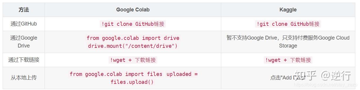 kaggle和colab入门 - 知乎