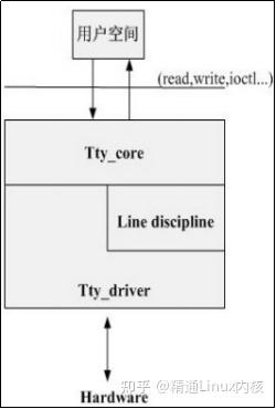 Linux内核-tty设备驱动程序 - 知乎