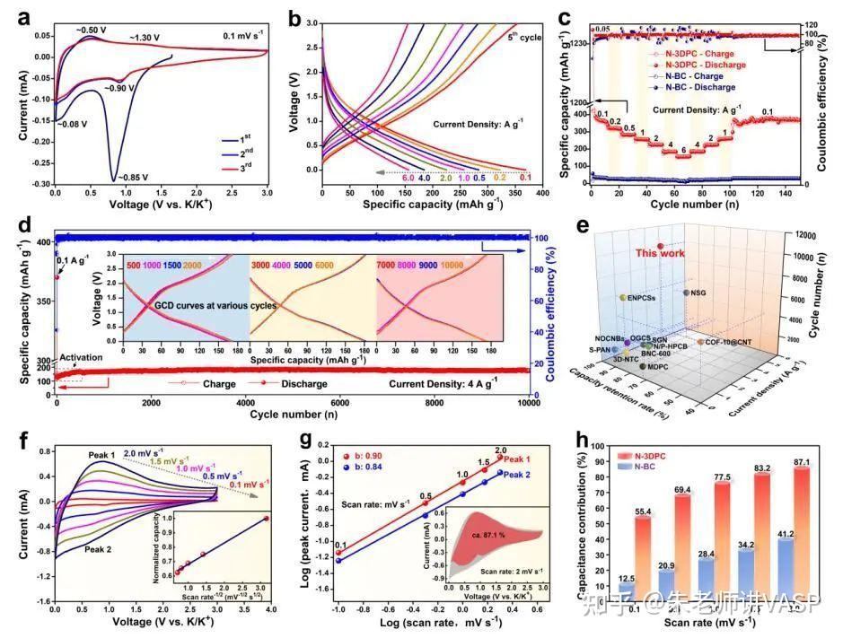 【VASP解读】 Angew：室温盐模板法！N-3DPC快速存储金属离子！ - 知乎