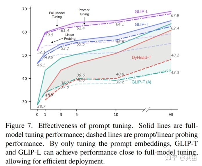 多模态之GLIP—低成本迁移所有领域的phrase grounding预训练SOTA模型，细节理解与论文详细阅读：Grounded ...