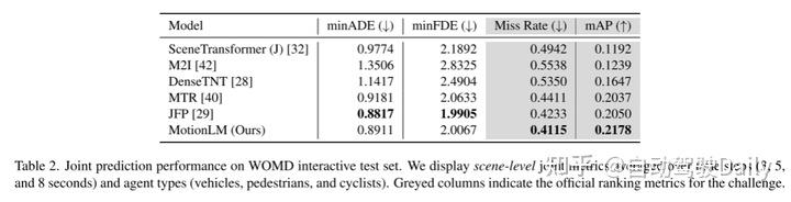 ICCV2023 | MotionLM：作为语言建模的多Agent运动预测（Wamyo） - 知乎