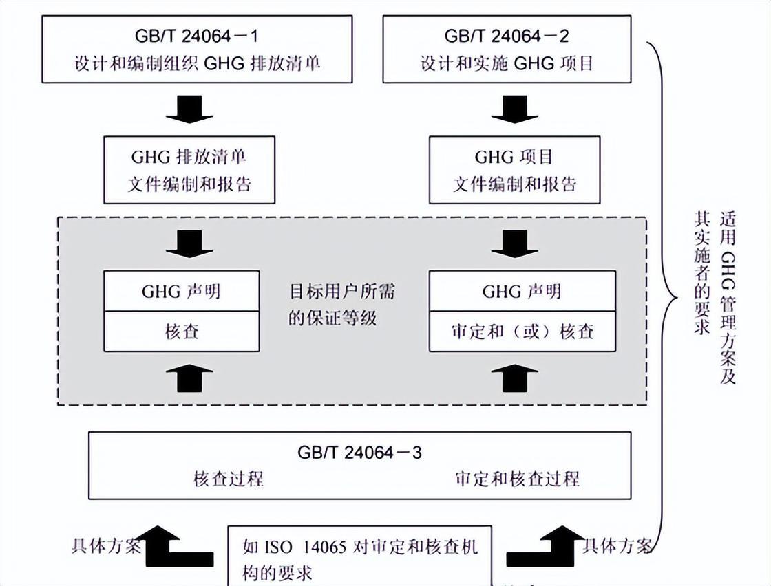 碳课堂｜ISO 14064标准新版变化 - 知乎