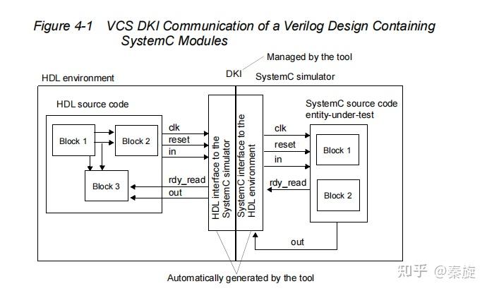 VCS编译verilog&SystemC；VCS® User Guide S-2021； Using SystemC & VCS® SystemC User Guide 2019 （13） - 知乎