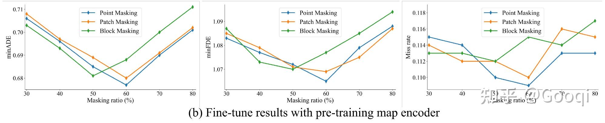 论文分享|Traj-MAE: Masked Autoencoders for Trajectory Prediction（ICCV2023华为 ...