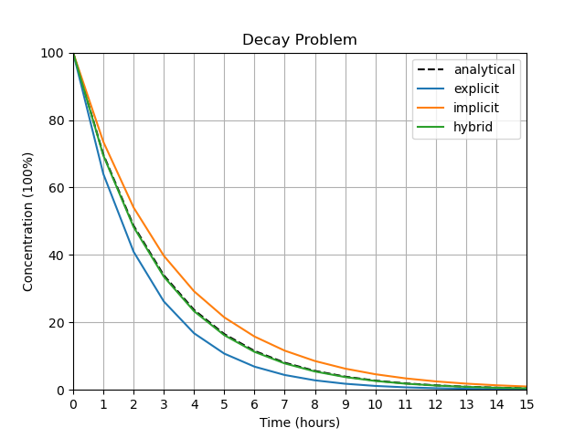猴子也能看懂的海洋数值模拟（一）——The Decay Problem - 知乎