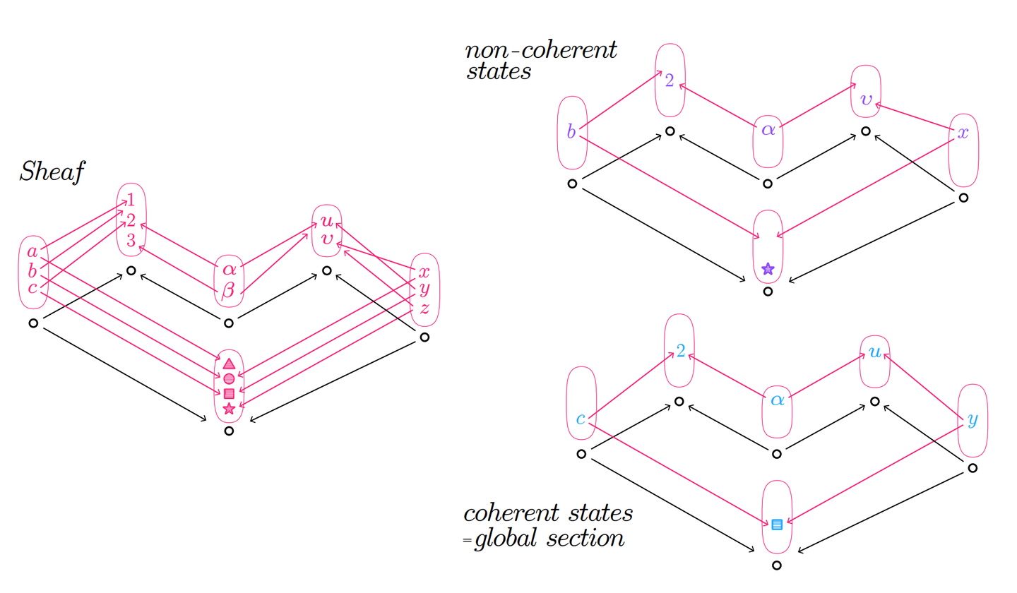 [论文学习]sheaf theory 层论与深度学习（1）基本概念：sheaf与global section - 知乎