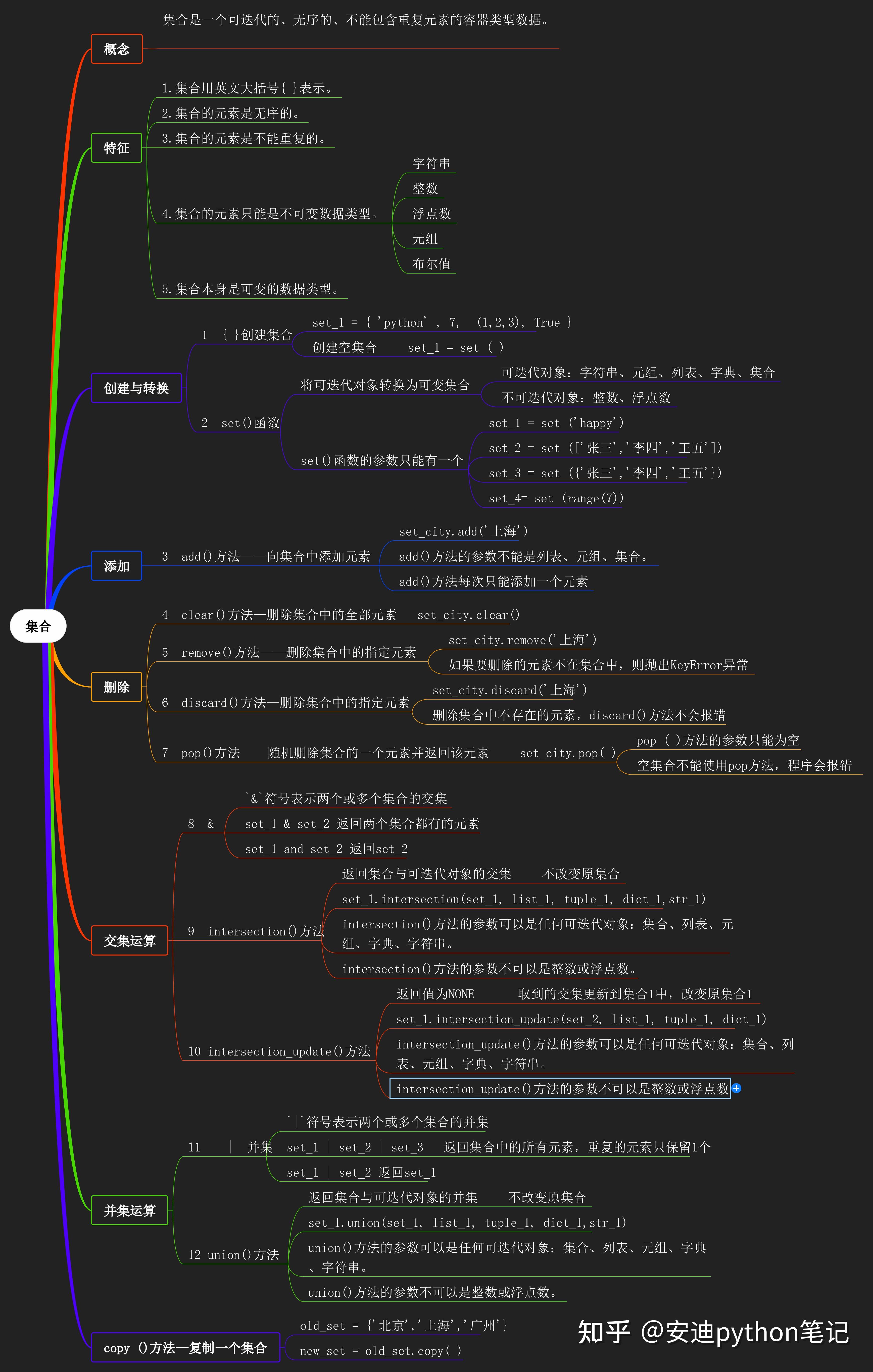 Python 集合12 union()方法—返回集合的并集 - 知乎