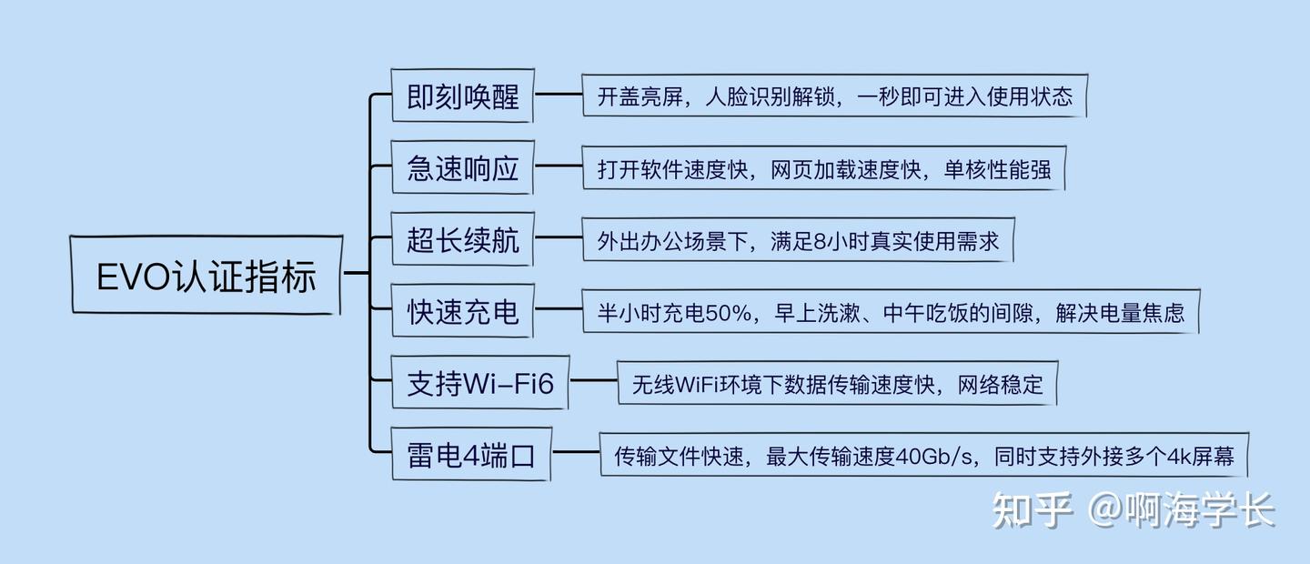 2025年Evo认证笔记本电脑推荐！Evo认证是什么？哪些笔记本电脑通过了该认证？联想、戴尔、华硕笔记本怎么选？学生上网课、学习、娱乐追剧 ...