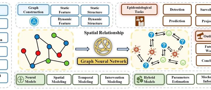 最新综述 | A Review of Graph Neural Networks in Epidemic Modeling - 知乎