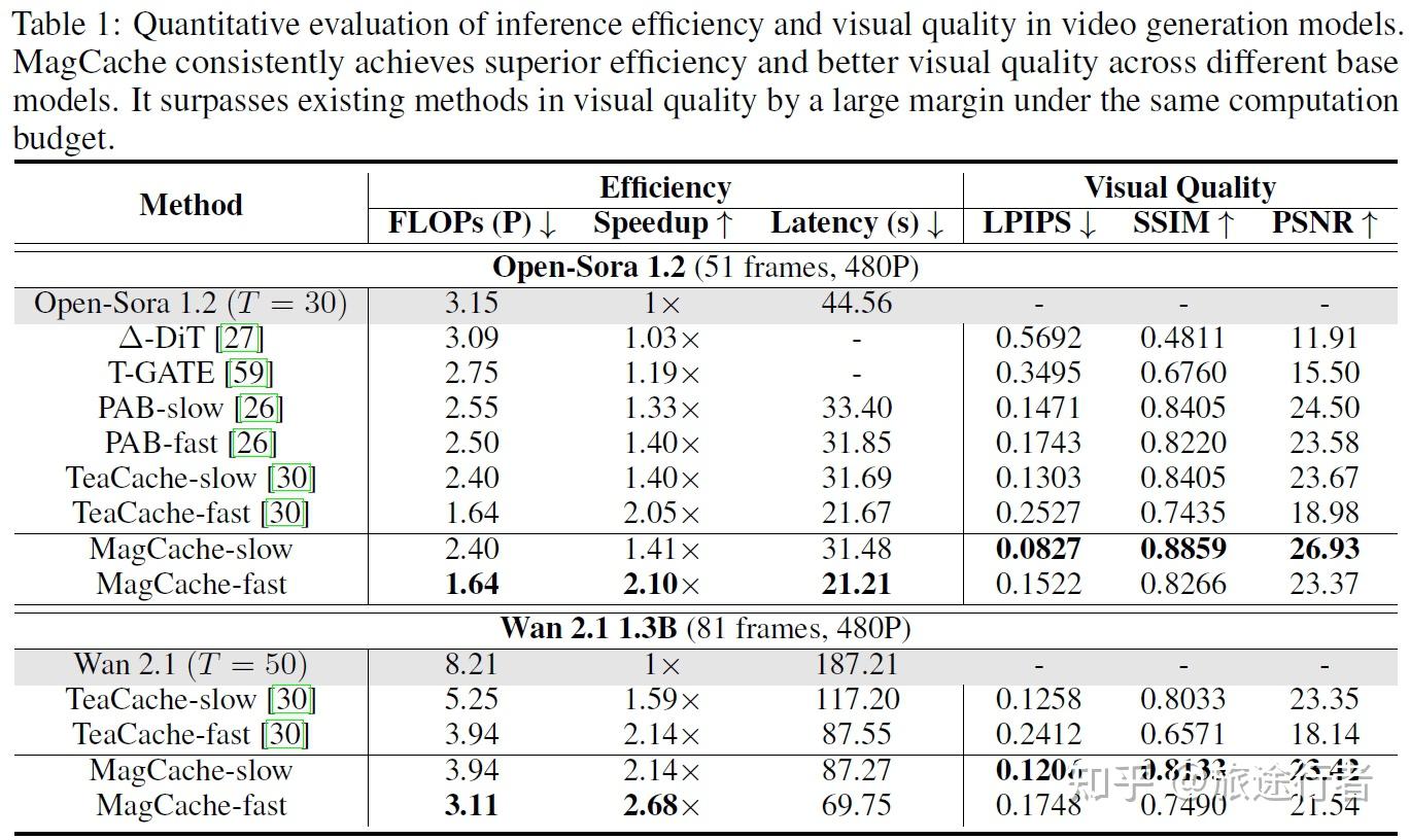 MagCache-视频生成加速2.8倍(通义万象,腾讯混元开箱即用) - 知乎