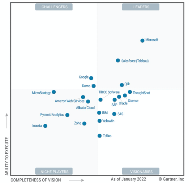 解读Gartner 2022年《分析与BI平台魔力象限》与Quick BI - 知乎