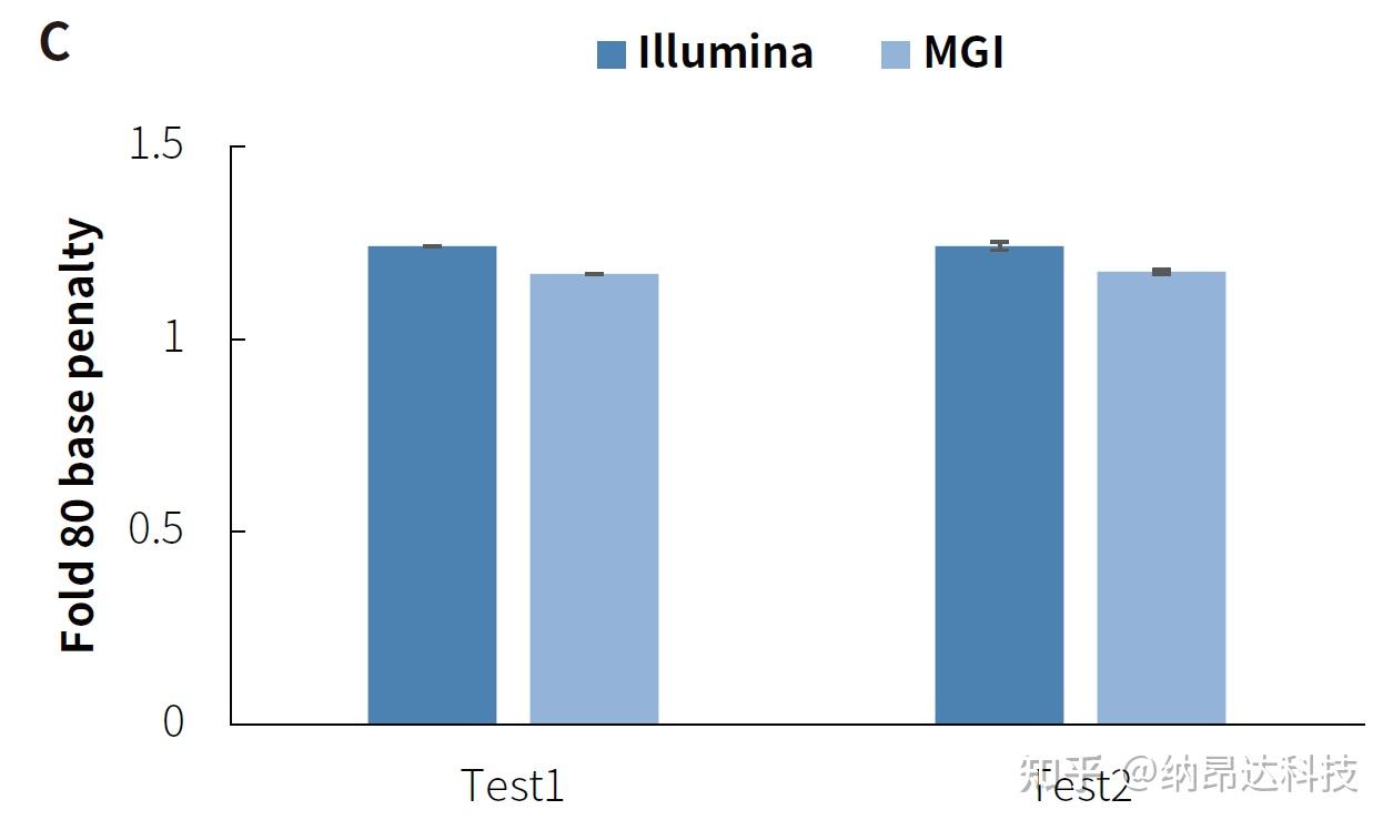 MGI vs Illumina，哪个 μCaler® 才是你的菜？ - 知乎