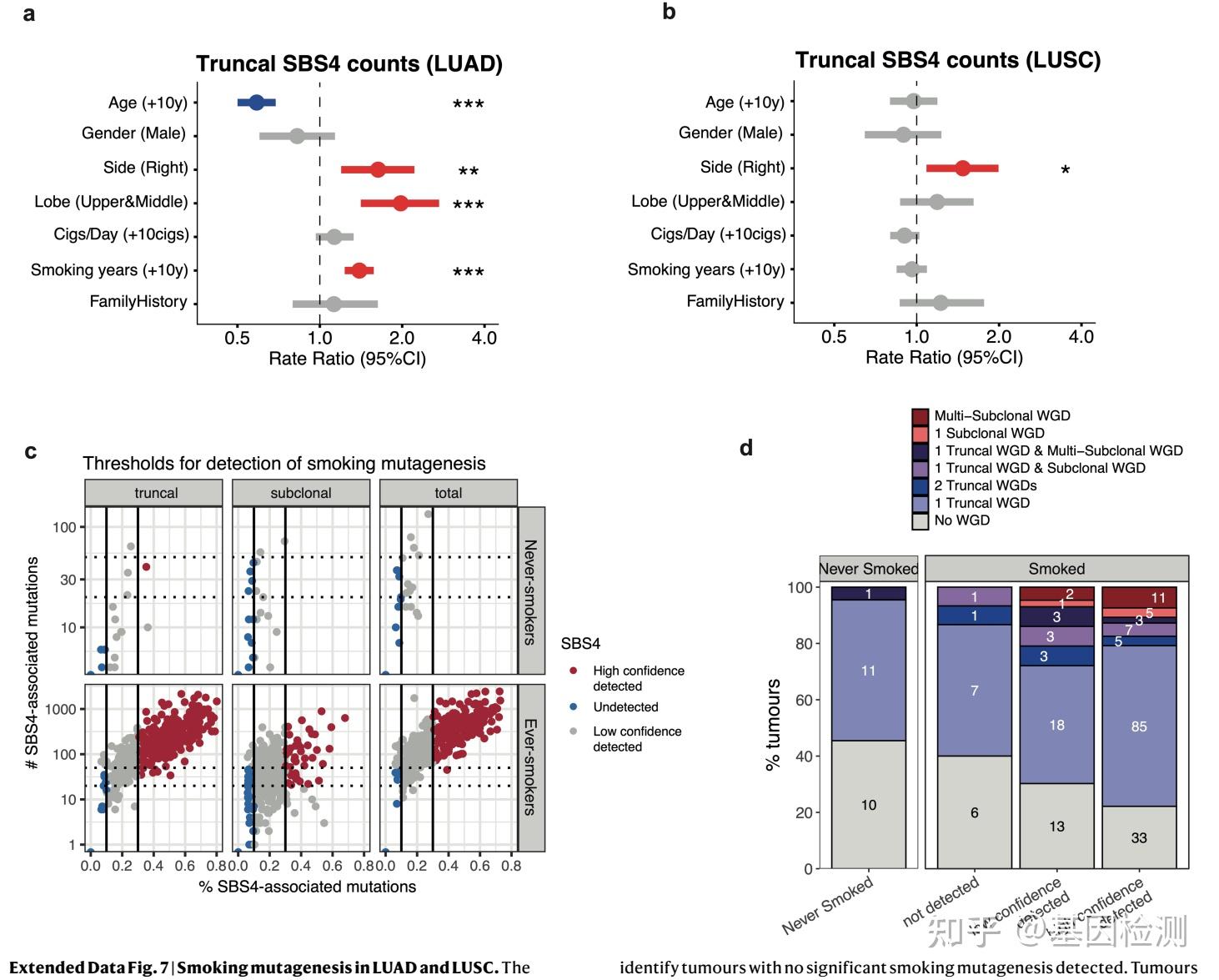 肺癌的进化及TRACERx亚克隆选择的影响 - 知乎