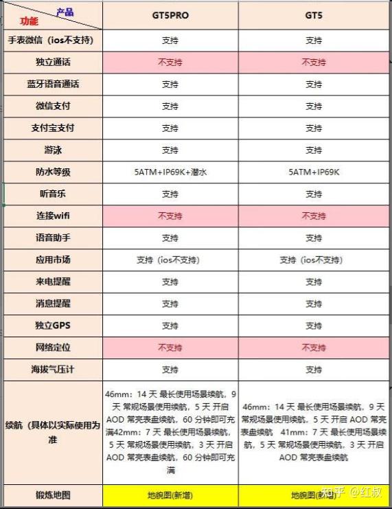 华为智能手表 watch GT 5 和 watch GT 5 pro ，该买哪个？ - 知乎