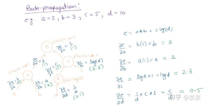 PyTorch和TensorFlow中的计算图 - 知乎
