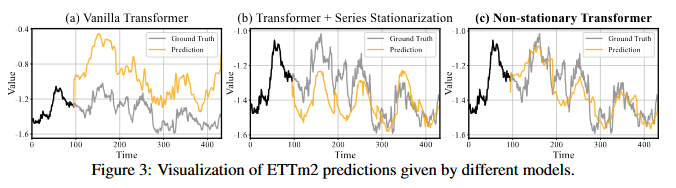 NeurIPS 2022|非平稳时间序列的Transformer预测框架 - 知乎