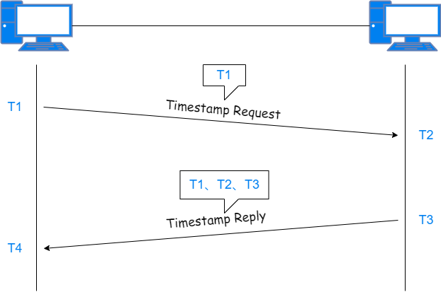 24 张图搞定 ICMP ：最常用的网络命令 ping 和 tracert - 知乎