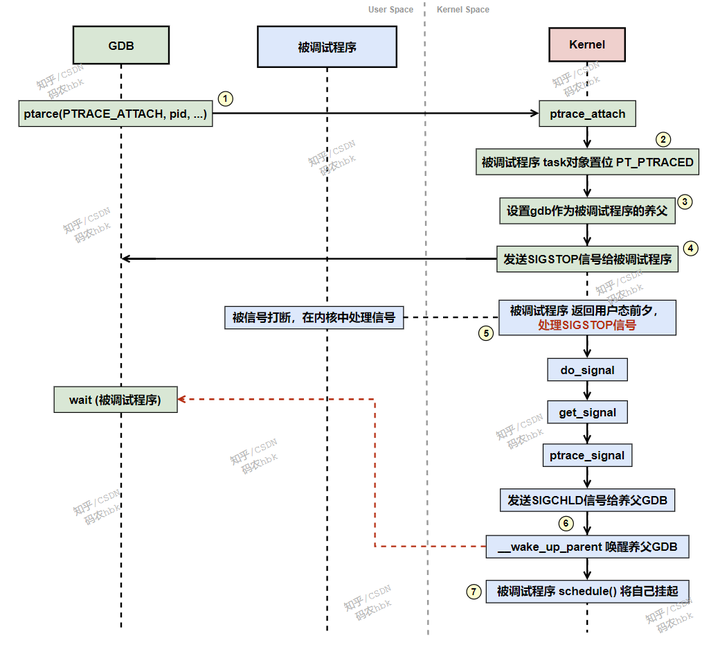 linux ptrace 图文详解（三） PTRACE_ATTACH 跟踪程序 - 知乎