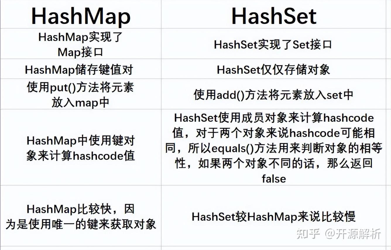 深入理解 Java 哈希数据结构：HashSet 与 HashMap 神装指南及案例详解 - 知乎