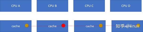 万字长文深入理解 cache，写出高性能代码 - 知乎