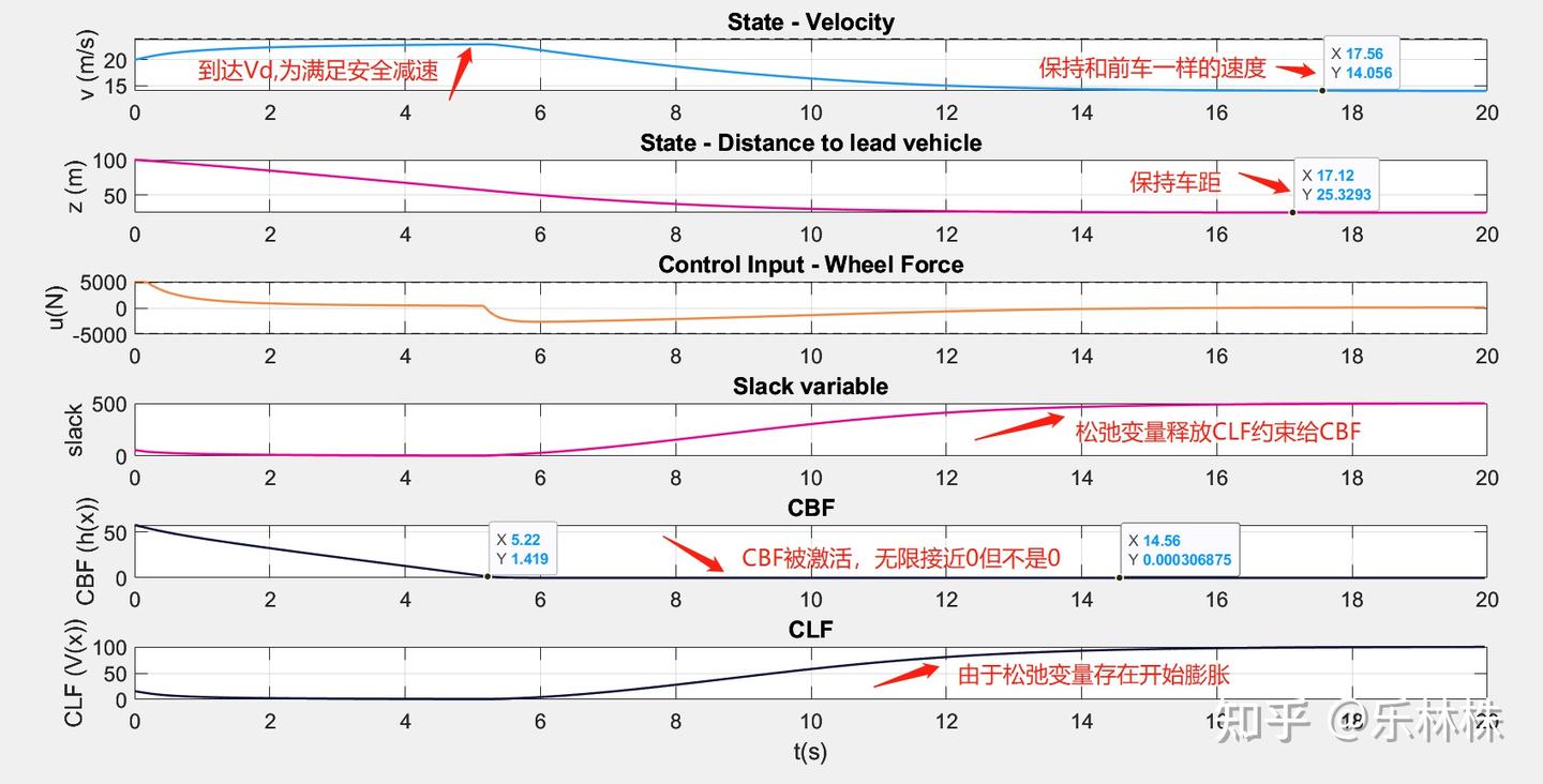 根据自适应巡航系统(ACC)来理解CBF(Control Barrier Function)-入门知识 - 知乎