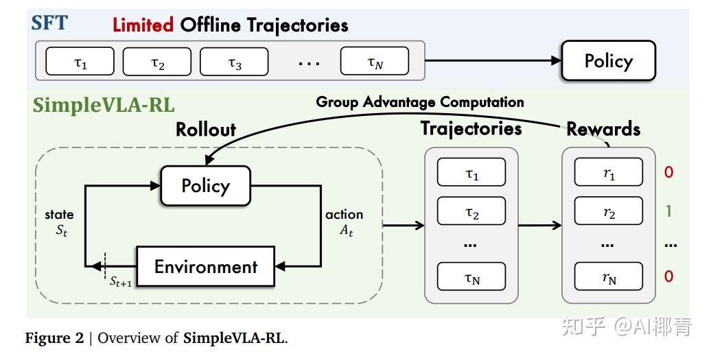 SimpleVLA-RL：RL提升VLA训练效率与泛化 - 知乎