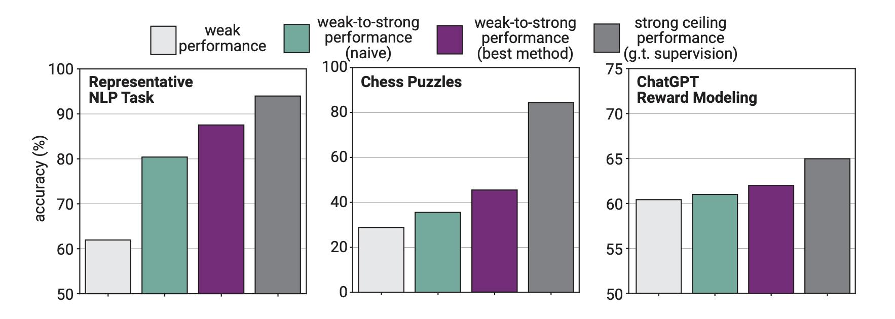 OpenAI：Superalignment的一种途径——Weak-to-Strong Generalization - 知乎