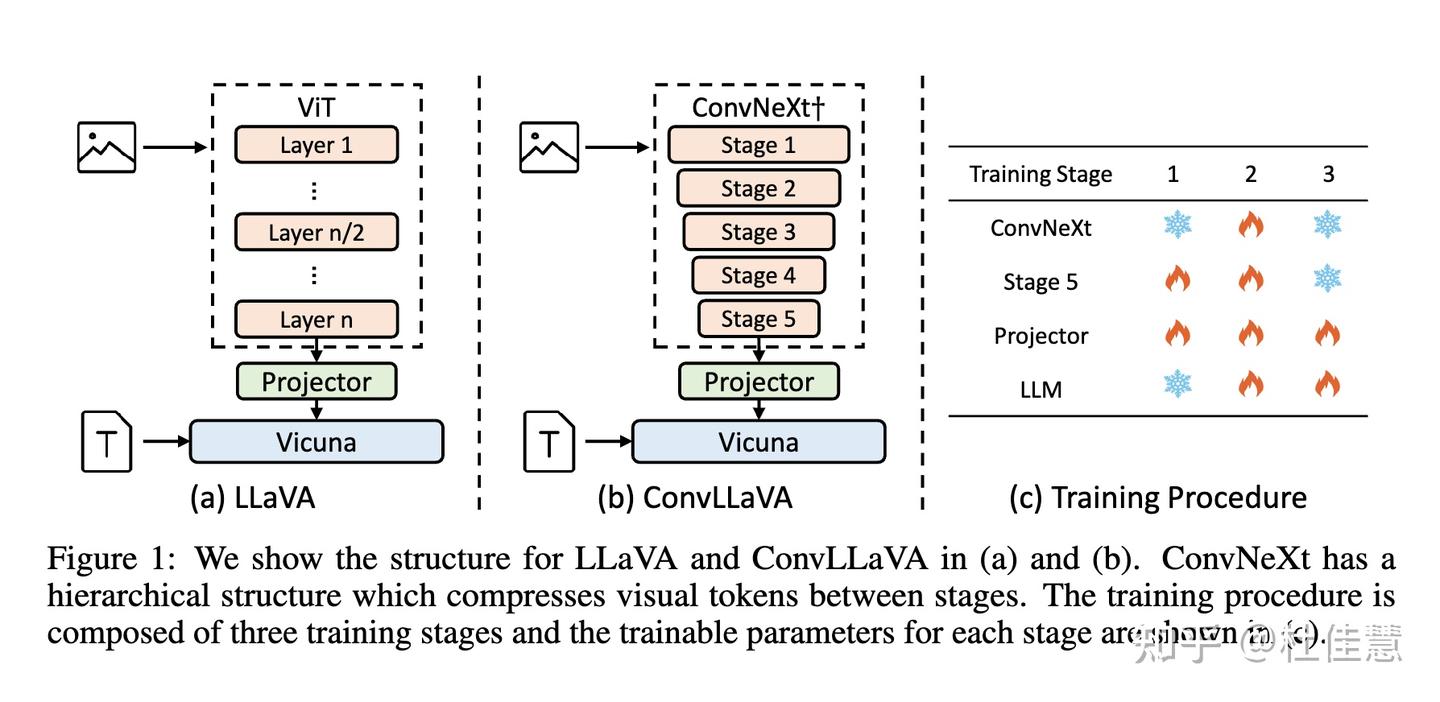 ConvLLaVA: Hierarchical Backbones as Visual Encoder for Large ...
