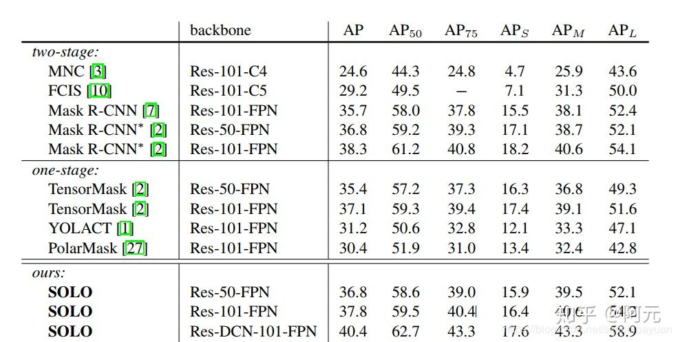 【进展综述】单阶段实例分割（Single Stage Instance Segmentation） - 知乎