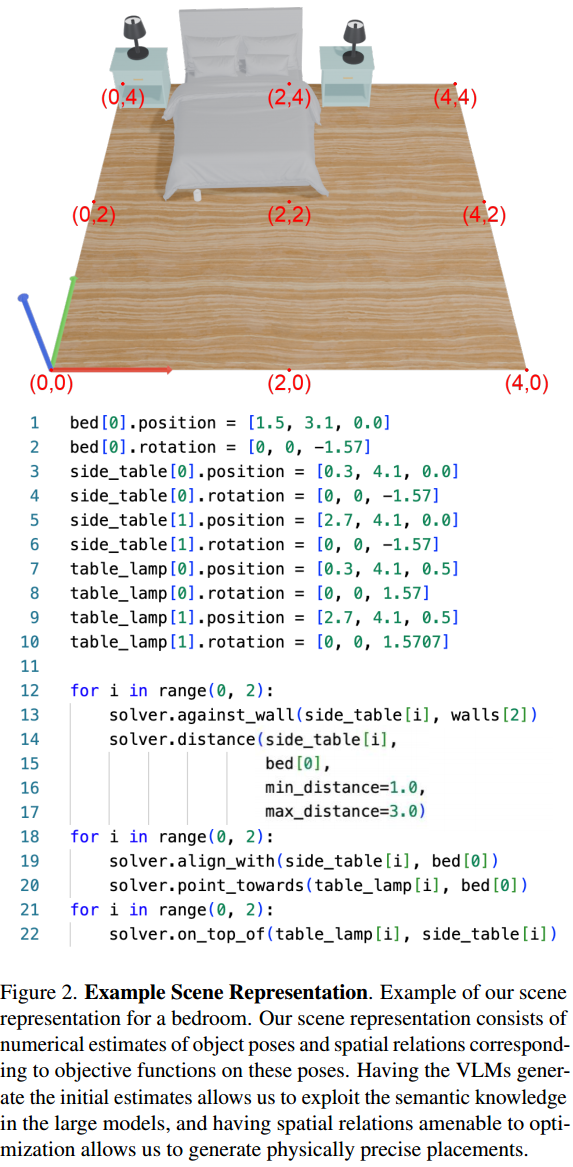 论文阅读记录：LAYOUTVLM: Differentiable Optimization of 3D Layout via Vision ...