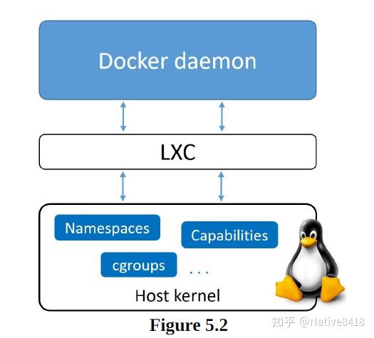 Docker Deep Dive 书籍速读——（5）The Docker Engine - 知乎