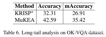 MuKEA:Multimodal Knowledge Extraction and Accumulation for Knowledge-based Visual Question ...