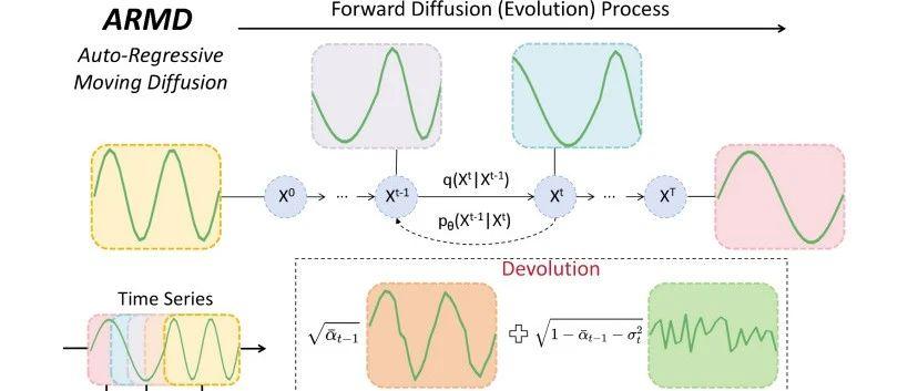 ARMD：基于自回归滑动扩散模型的时间序列预测 - 知乎