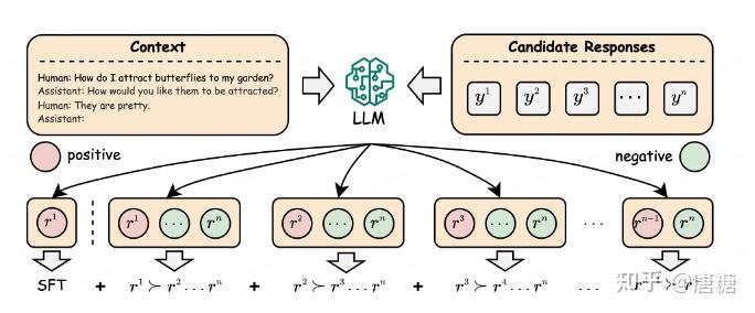 Preference Ranking Optimization for Human Alignment - 知乎
