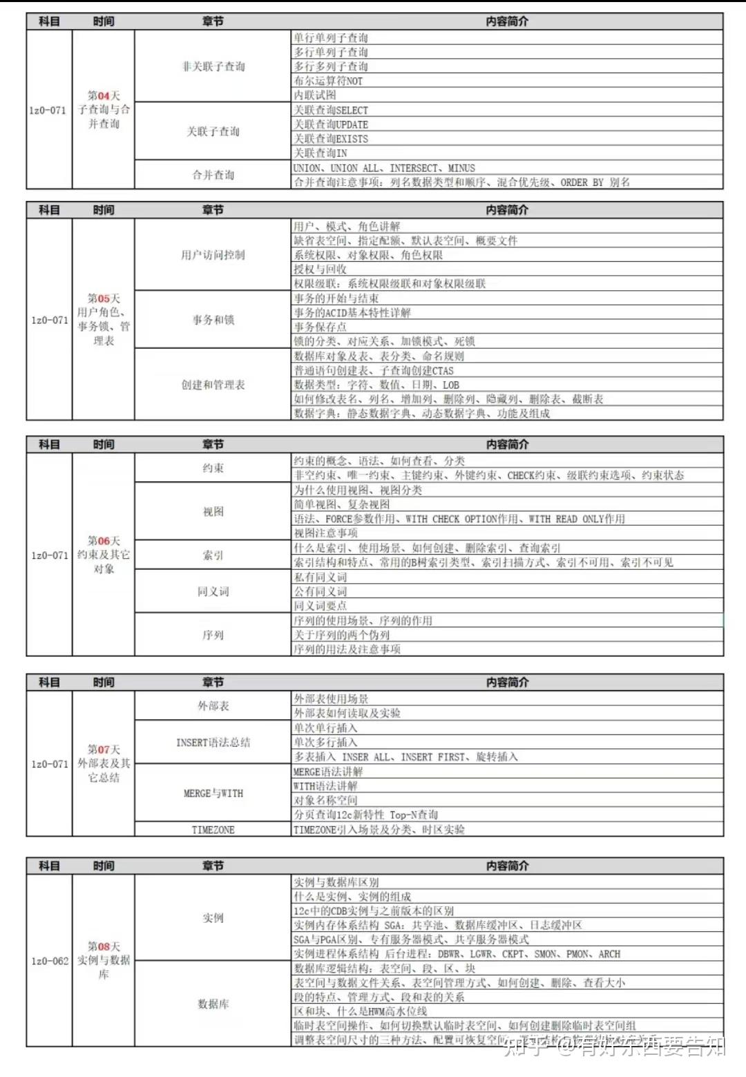 【分享】Oracle 12c/18c/19c OCP视频教程 - 知乎