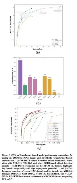 RF-DETR vs YOLOv12实测：复杂果园青果识别准确率高达94.6% - 知乎