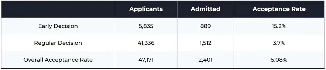 2025美本ED2录取揭秘：范德堡遇缩水，圣路易华大热招，纽大再增141人！ - 知乎