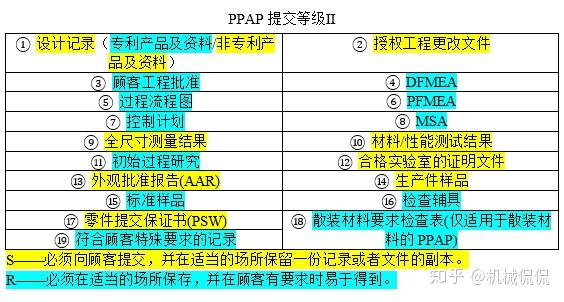 IATF 16949五大工具——PPAP提交等级 - 知乎