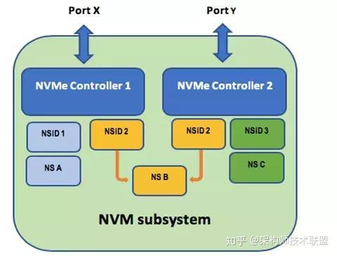 NVMe Over Fabrics技术架构概述 - 知乎