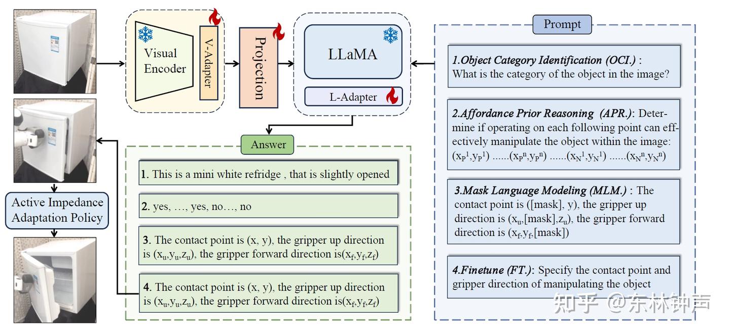 Robotics+LLM系列ManipLLM - 知乎