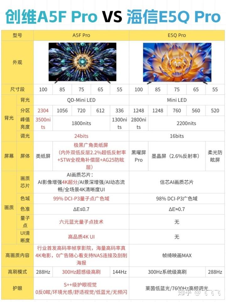 618买电视必看！创维A5F Pro&海信E5Q Pro画质及自带内容方面的对比，谁更胜一筹？ - 知乎