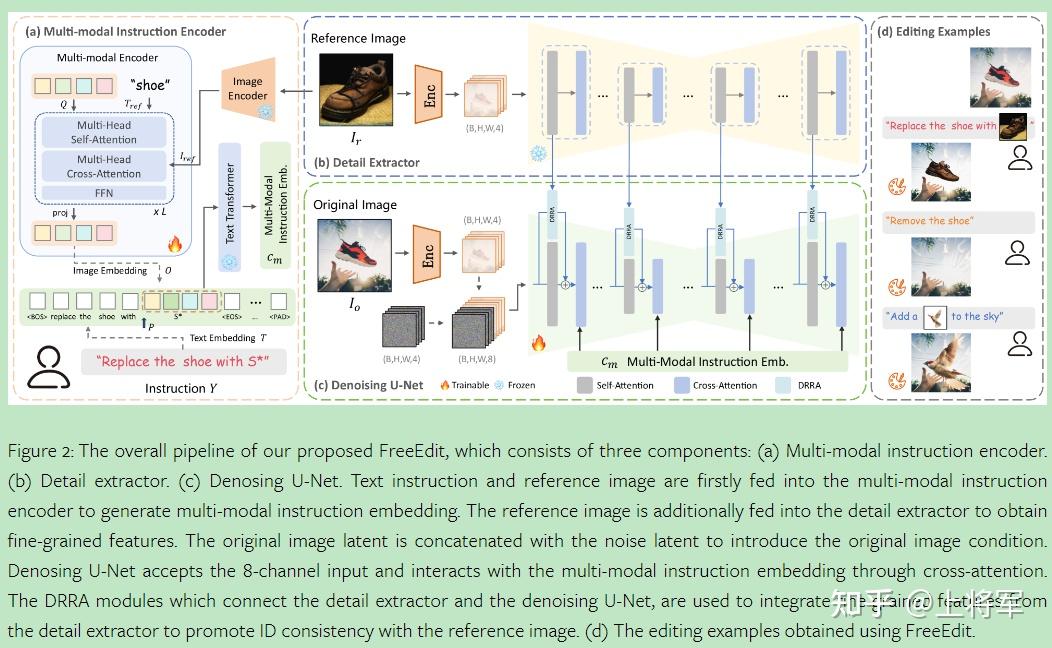FreeEdit: Mask-free Reference-based Image Editing with Multi-modal Instruction - 知乎