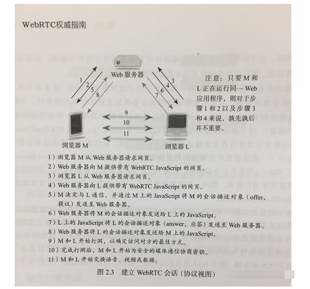 WebRTC学习总结 - 知乎