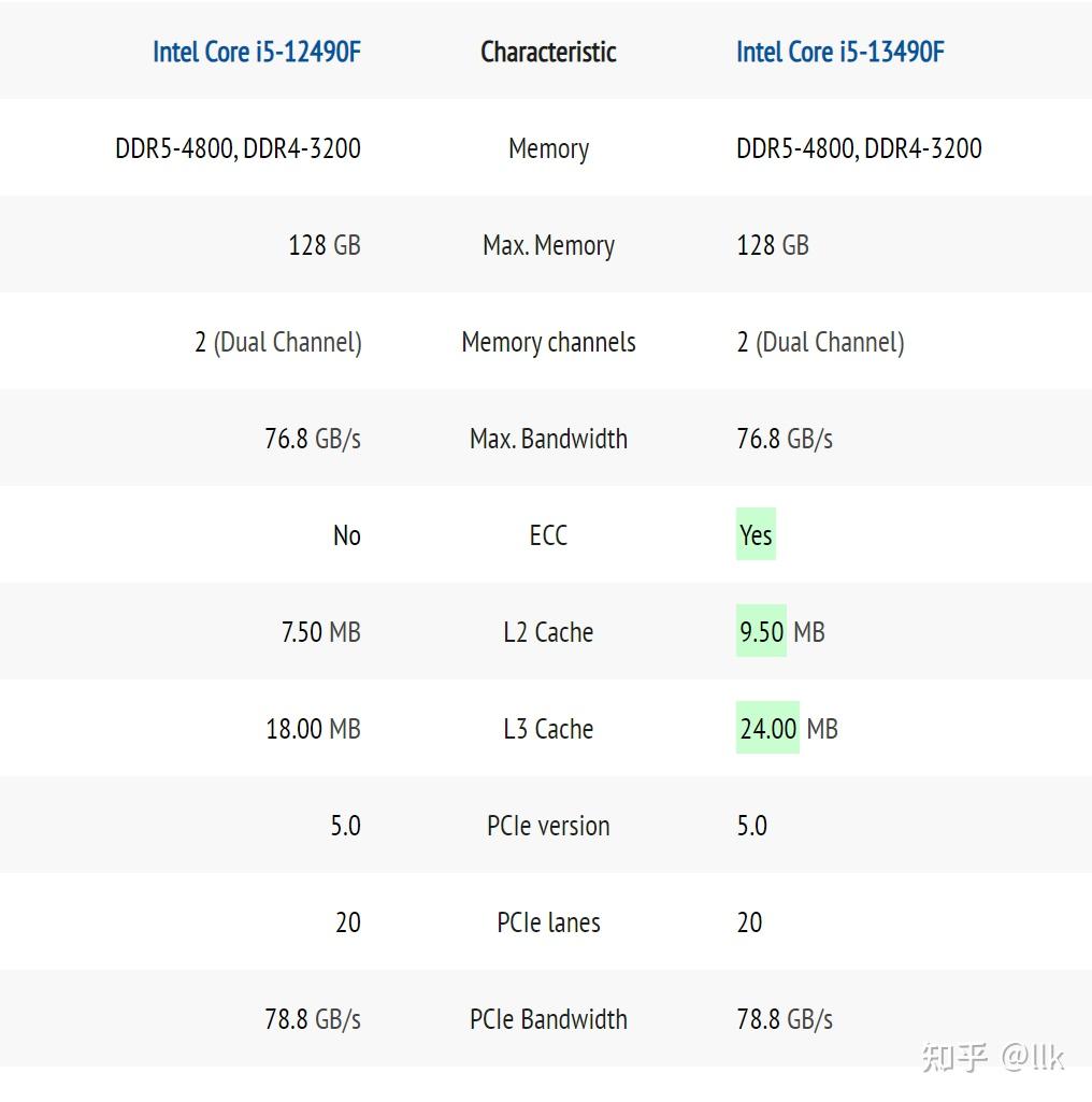 i5 13490f与i5 12490f参数和性能差距多少？i5 14490f与i5 13490f差距？ - 知乎