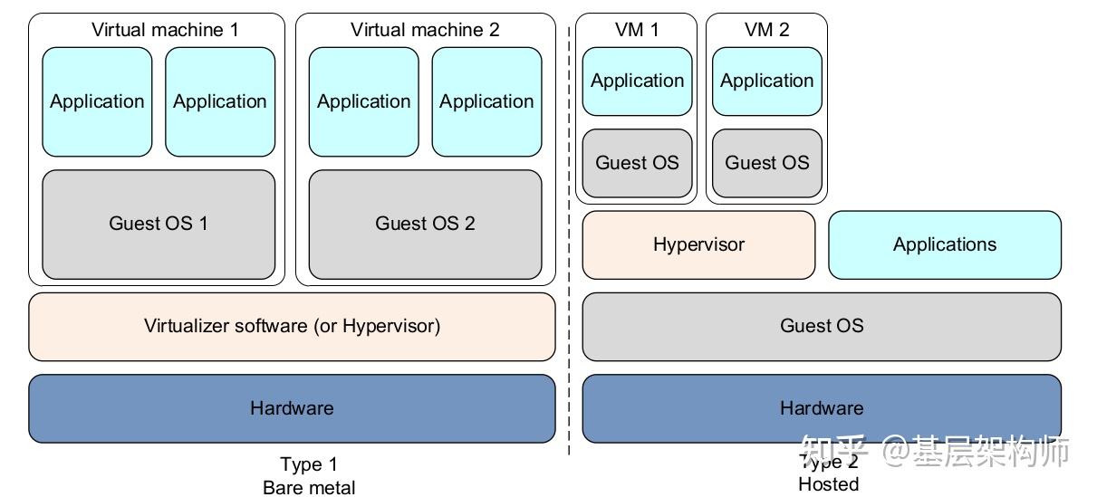 [V-01]虚拟化概论-Hypervisor(VMM)(基于AArch64) - 知乎