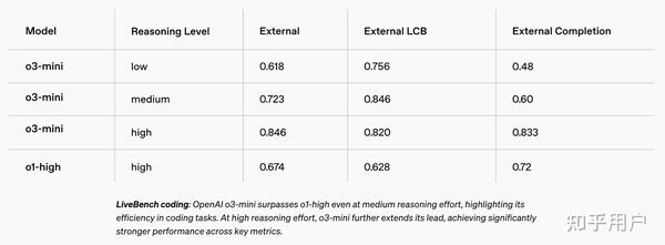 o3-mini正式上线，ChatGPT免费用户也可以用了！ - 知乎