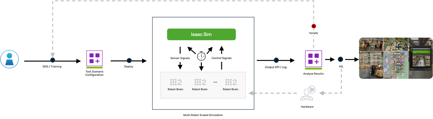 ROS 2 和 NVIDIA Isaac Sim 机器人模拟与测试入门指南 - 知乎