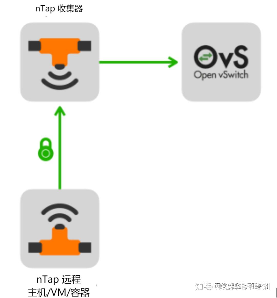 虹科新品推荐 | 用于监控和网络安全的虚拟 Tap——nTap - 知乎